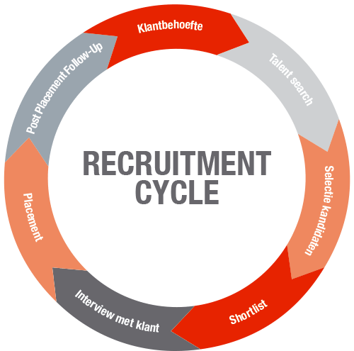 Het wervingsproces | Page Personnel